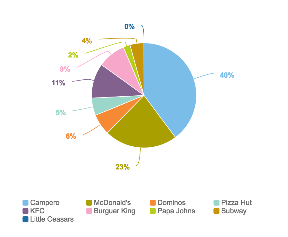 Las marcas más mencionadas durante el Mundial 2018 - 4am Saatchi & Saatchi